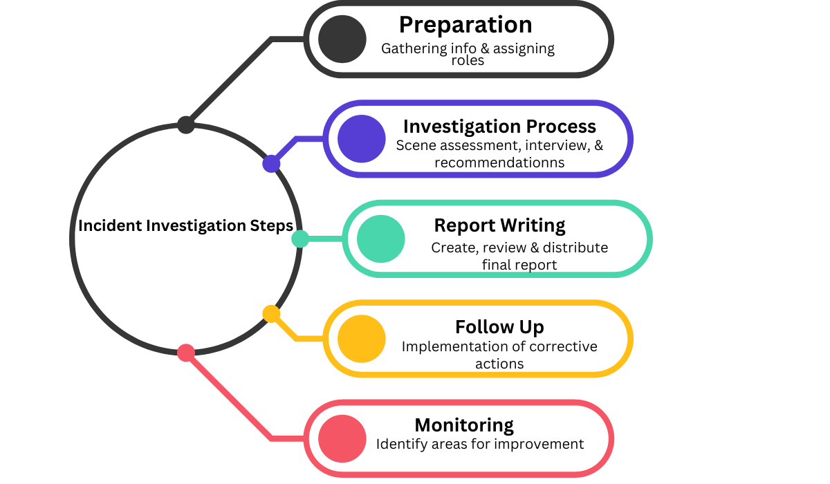 Incident Investigation Services | ML Consultancy - Hyderabad, Telangana